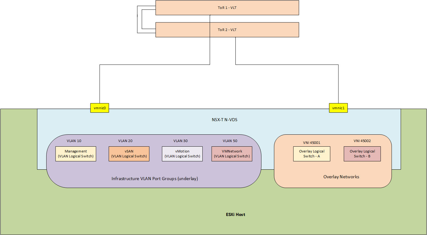 NSX-T N-VDS Topologies and Migrating Host Networking between vSphere ...