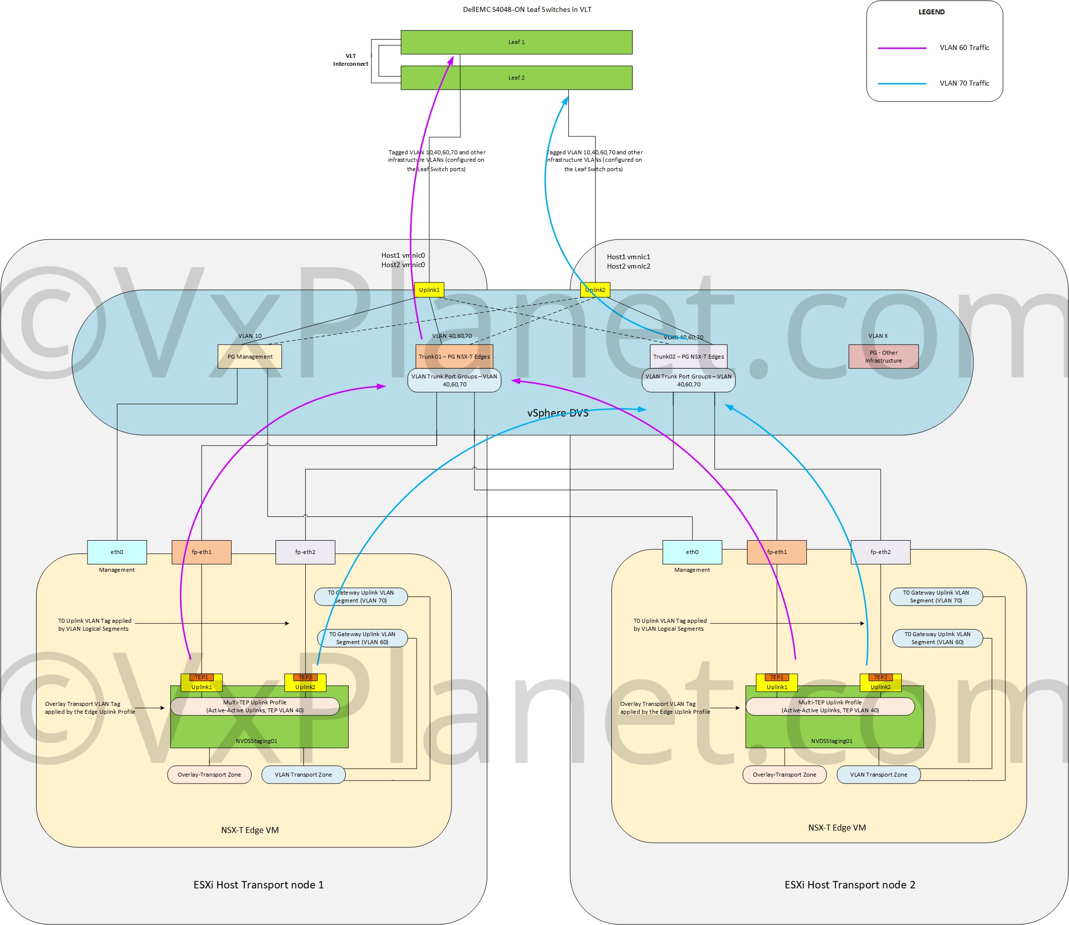 Achieving Deterministic Peering using NSX-T Named Teaming Policies – VxPlanet